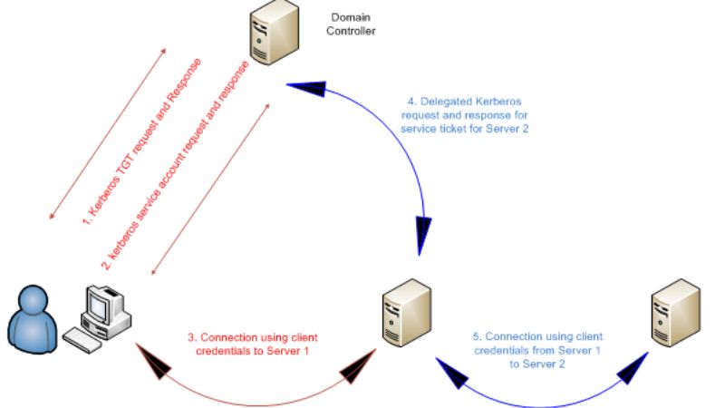 Best Network Security Practices to Restrict NTLM Authentication in 2025 - Tech Zivo