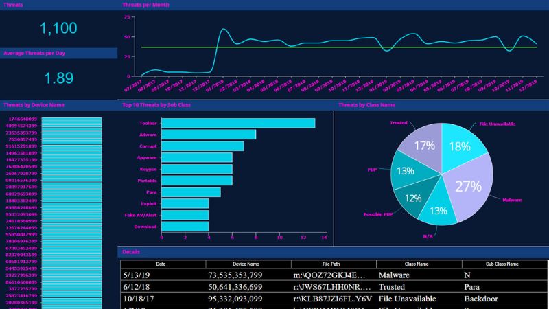 What Is an Ultimate Cybersecurity Dashboard? Features, Benefits & Use ...