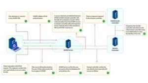 Best Network Security Practices to Restrict NTLM Authentication in 2025 - Tech Zivo